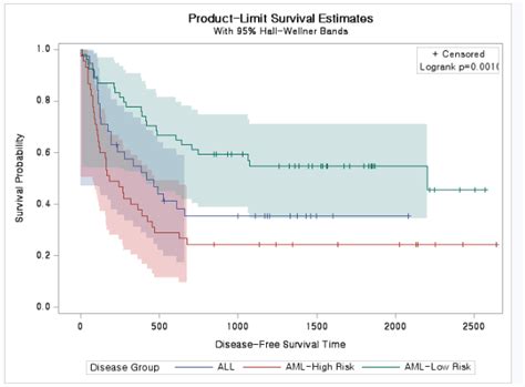 Sas 활용 노하우 Survival Curve Comparison Part1 Sas Support Communities