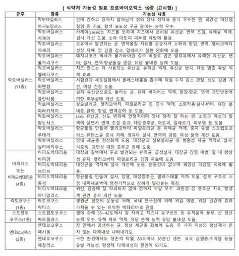 식약처 고시 프로바이오틱스 기능성 원료 따로 있나종류별 특징은