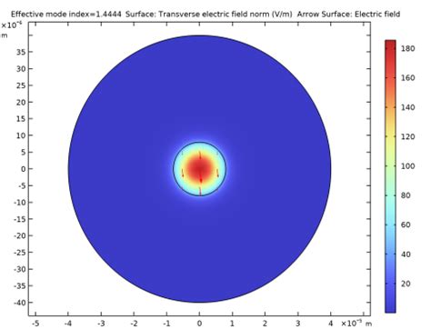 Step Index Fiber Bend