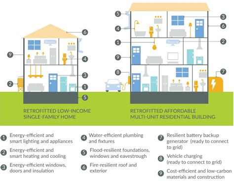 How Climate Resilience And Housing Affordability Intersect Daniel