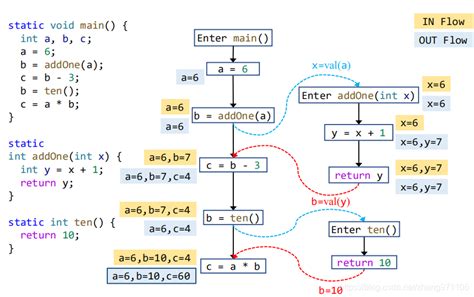 【软件分析静态程序分析学习笔记】6过程间分析interprocedural Analysis静态分析时上下文不敏感对过程间控制流图