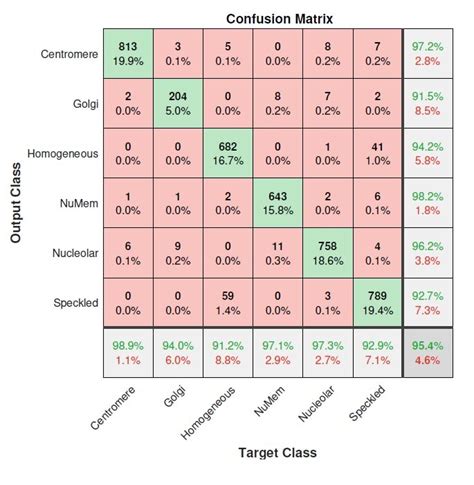 Confusion Matrices For Classification Of Segmented Cells With Contrast