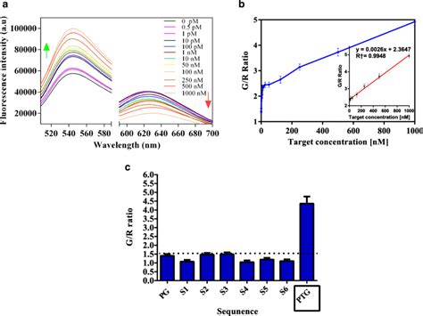 Evaluation Of Sensitivity And Selectivity Of Designed Nanosensor A