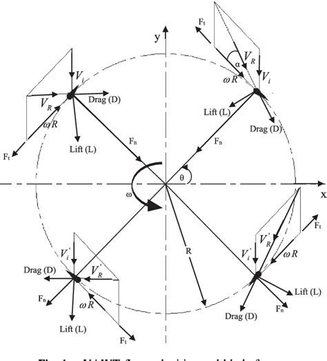 Figure 1 From Performance Of Sb Vawt Using A Modified Double Multiple