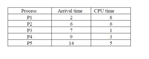 Solved Consider The Following Set Of Jobs To Be Scheduled