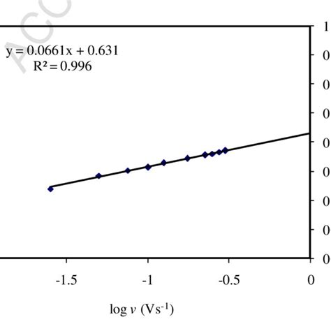 c relationship between e pa vs log scan rate download scientific
