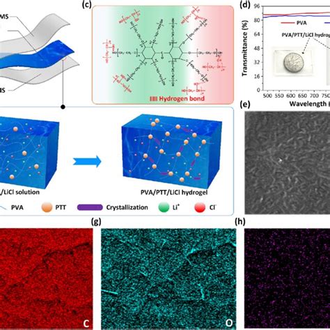 A Structure Diagram Of Ppl Teng Device B Schematic Diagram Of