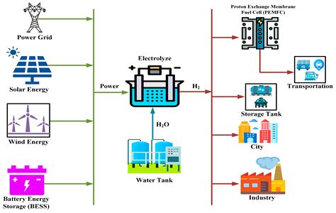 A Novel Approach To Energy Management With Power Quality Enhancement In