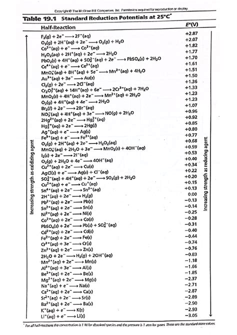 List Of Srp Values New List Of Srp Value Copyright C The Mcgraw