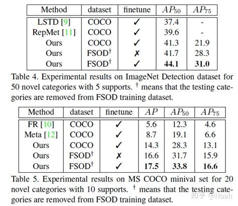 Few Shot Object Detection With Attention Rpn 知乎