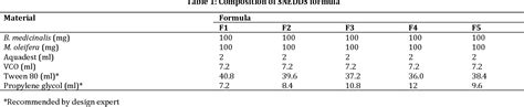 Table 1 From Optimization Of Self Nano Emulsifying Drug Delivery System