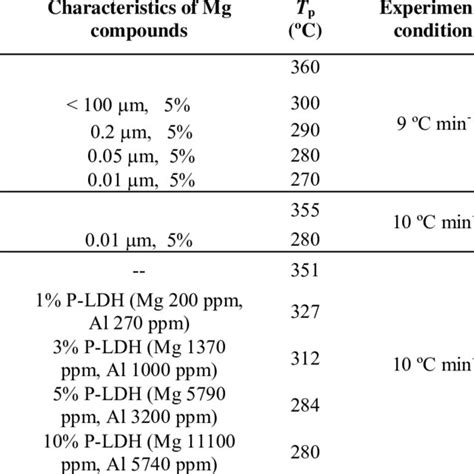 Onset Temperature Of Thermal Decomposition T O Temperature Of