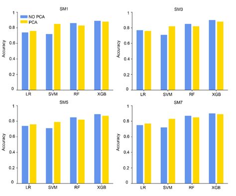 Accuracy Of The Classifiers With And Without Pca Implemented On The