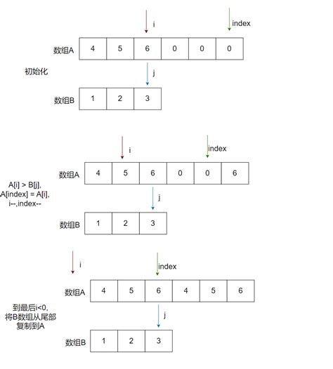 【每日一题】1 牛客网——合并两个有序数组 腾讯云开发者社区 腾讯云