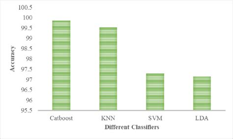 Accuracy Of Ai Classifiers To Further Understand How Well The Catboost