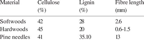 Comparison Of Softwood Hardwood And Pine Needles In Terms Of