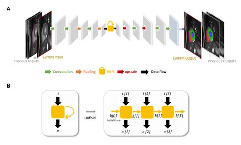 Example Of An Fcn With An Rnn For Cardiac Image Segmentation A And