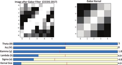 Gabor Filter Parameters For The Implementation Download Scientific