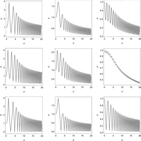 Numerical Simulation Of Equation 25 For Various Values Of The Free