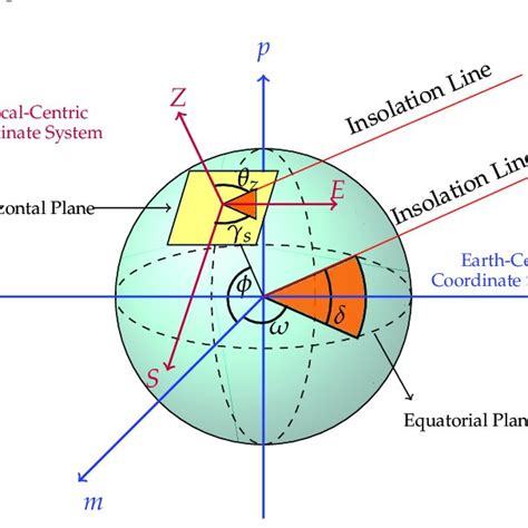 Earth Centric And Local Centric Coordinate System Download