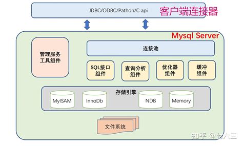 Mysql 进阶 存储引擎 知乎
