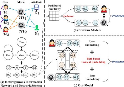 The Illustration For Hin Based Recommendation Setting Network Schema