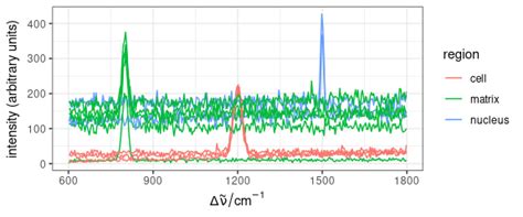 Plotting Hyperspec With Ggplot2 • Hyspcggplot2