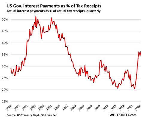Spiking Interest Payments On The Ballooning Us Government Debt V Tax