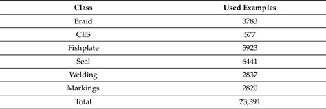 table 3 from a hybrid system for defect detection on rail lines through
