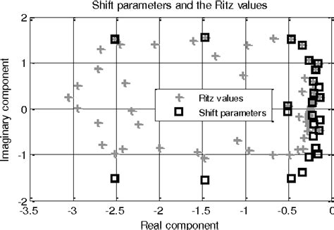 Figure 1 From Model Order Reduction Of Continuous Lti Large Descriptor