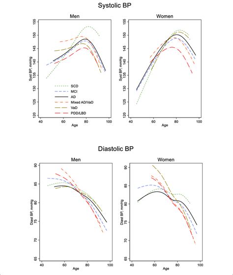 Blood Pressure By Age Sex And Diagnosis Estimated In A Regression Download Scientific