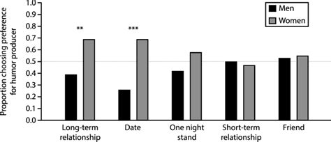 Between Sex Differences Regarding The Proportion Of Men And Women Who Download Scientific