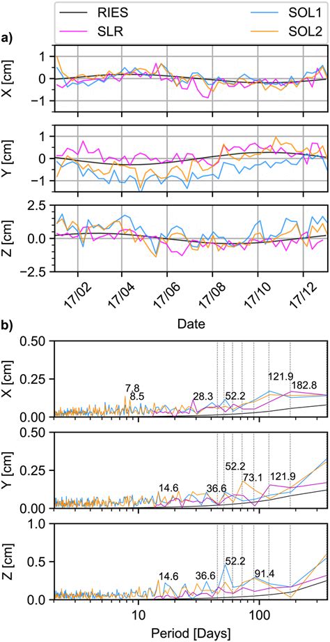 the geocenter coordinates derived from homogeneous sol1 and