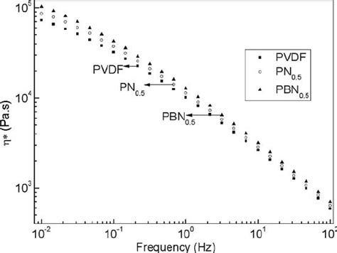 Log Log Plot Of Complex Viscosity Vs Frequency For Pvdf And Its Download Scientific Diagram