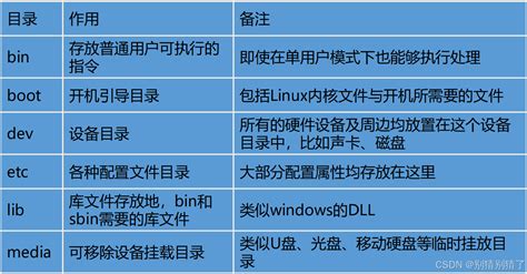 Linux系统结构 Csdn博客