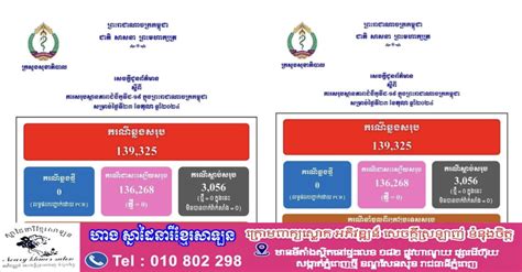 ថ្ងៃ នេះ ករណីឆ្លងកូវីដ ១៩៖ គ្មានអ្នកឆ្លងថ្មី គ្មានអ្នកជាសះស្បើយ