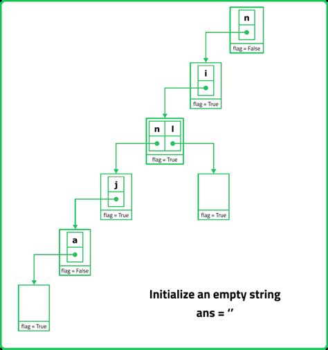 Longest Word With All Prefixes Algoarena Witeso