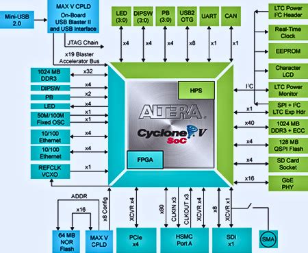 مقایسه Cyclone V Fpga و Soc Fpga درک تفاوت های آنها