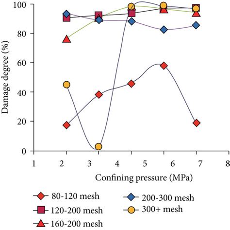 different confining pressure flow velocity of 3 ml min download