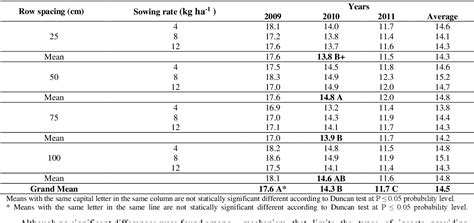 Table 2 From Effect Of Row Spacing And Sowing Rate On Seed Yield Of Alfalfa Medicago Sativa L