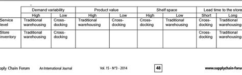 Impact Of Demand Variability And Lead Time On Store Inventory