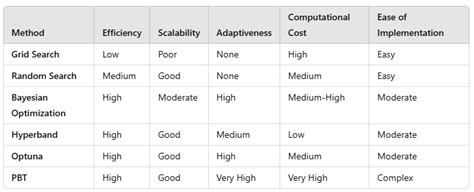 Hyperparameter Fine Tuning Methods For Llms Methods And Comparison