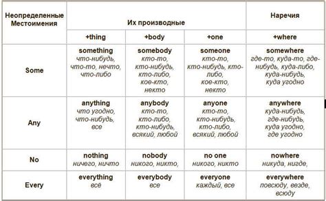Неопределенные местоимения Some Any в английском языке правило Учим