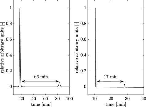 Chromatographic Separation With Different Eluents Hplc Measurements