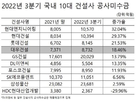 건설사 재무구조 부실 ‘뇌관 터졌다 대형건설사도 안심 못해