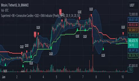 Supertrend Bb Consecutive Candles Qqe Ema [pineify] — Indicator