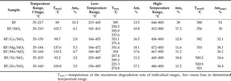 Properties Of Resorcinol Formaldehyde Resin At Paul Caison Blog