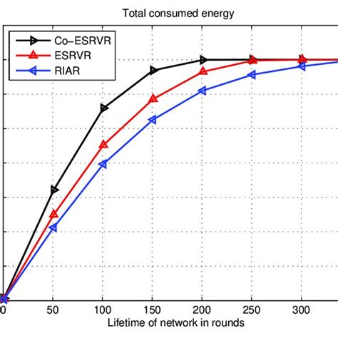 Pdf Energy Aware Scalable Reliable And Void Hole Mitigation Routing For Sparsely Deployed