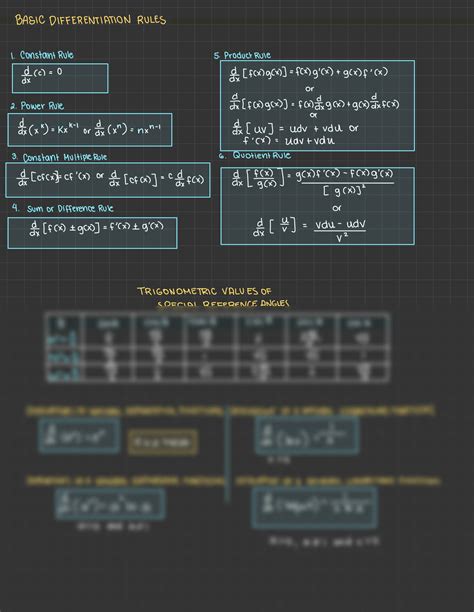 SOLUTION BASIC CALCULUS SUMMARY FORMULA OF DIFFERENTIATION AND TRIGONOMETRIC FUNCTIONS