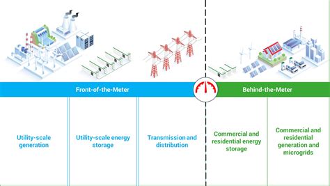 A Guide To Behind The Meter Vs Front Of The Meter Evesco